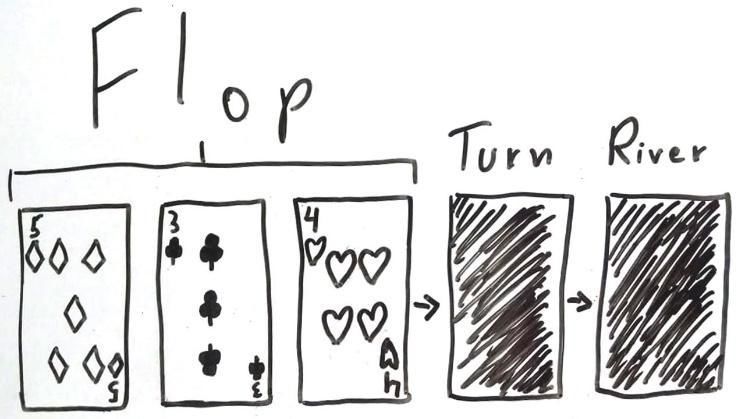 Turn e river no poker, compreenda essas “streets” | GipsyTeam.Com.Br